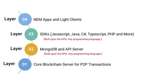 「NEM2では4年をかけて真の分散APIを準備した」＝NEM財団代表 ～カタパルトは性能面の向上だけでなく使いやすさも追求 - 仮想通貨 Watch